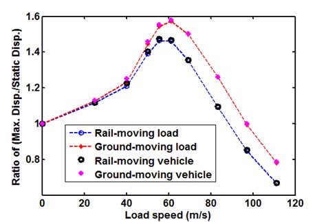 Midpoint Displacement At X0 As A Function Of Load Position A Rail