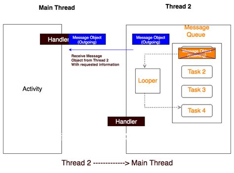 Threadlooperhandler Pattern When It Comes To Threading On Android By Sourav Gupta Medium