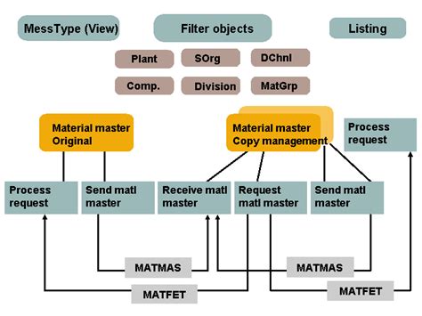 Master Data Distribution Sap At Kenneth Locke Blog