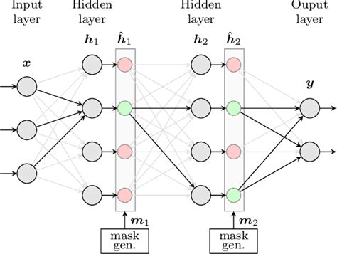 Figure From Structured Pruning In Deep Neural Networks With Trainable Probability Masks