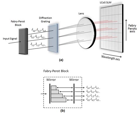 A Proposed System For High Resolution Spectral Phase Encoder B Download Scientific Diagram