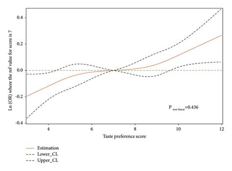 The Restricted Cubic Spline For The Taste Preference Score And