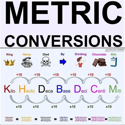 How To Remember Metric Conversions Free Worksheets Printable