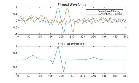 Filtfilt Zero Phase Digital Filtering Matlab