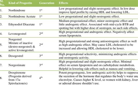 Kind Of Progestin Their Generation And Potential Effects Download Table