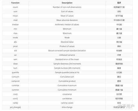 Pandas库中dataframe里describe函数结果的数学意义是什么? 知乎 Pandas库中dataframe里describe函数结果的数学意义是什么? 知乎