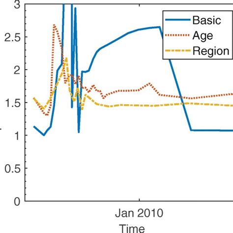 estimated parameters and prediction using three different models the