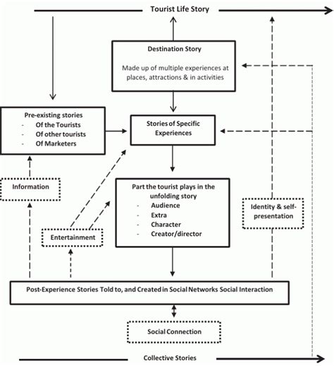 An Expanded Storytelling Framework For Tourism An Expanded Storytelling Framework For Tourism