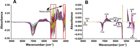 original nir spectra a and der1 preprocessed original spectra b of