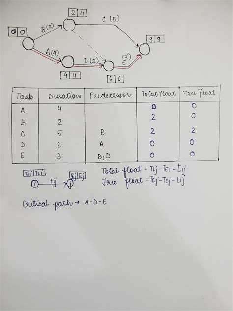 Solved Please Show All Work 2 Given The Following Precedence Table