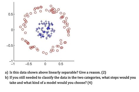 solved a is this data shown above linearly separable give