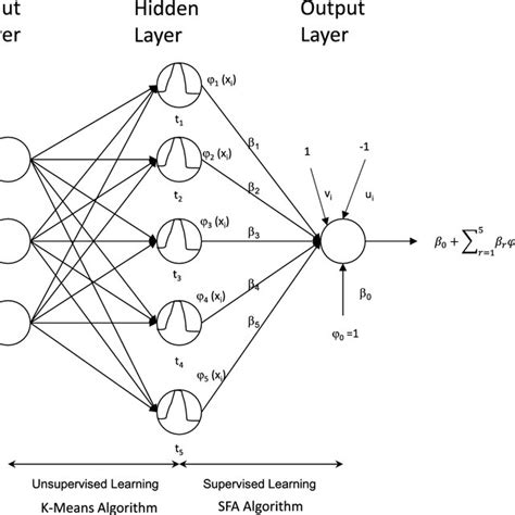 A Rbf For Stochastic Production Frontier Analysis Download Scientific