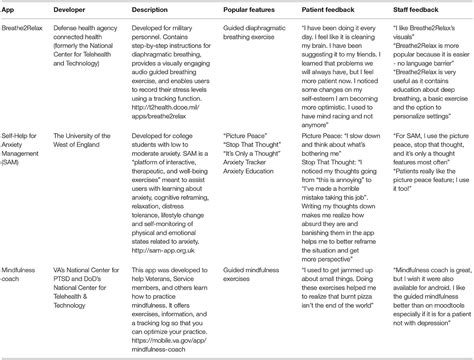Frontiers Augmenting Mental Health In Primary Care A 1 Year Study Of
