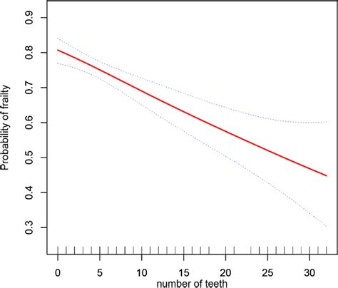 A Generalized Additive Model Shows A Linear Association Between The