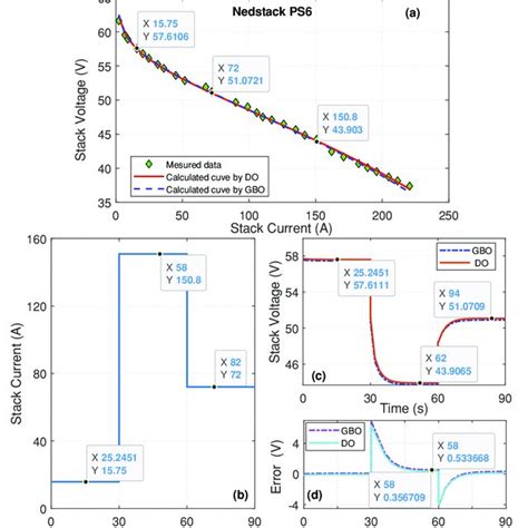 Characteristic And Dynamic Simulations Of The Ps6 Stack A I V