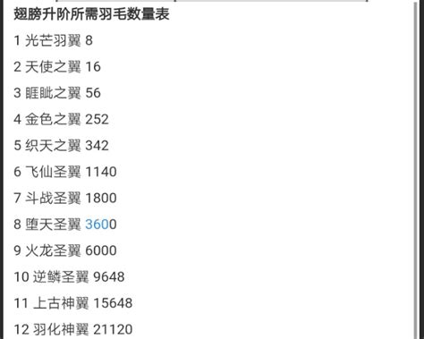 王者传奇翅膀4升5要多少羽毛 王者传奇手游大神回答 梦幻手游网