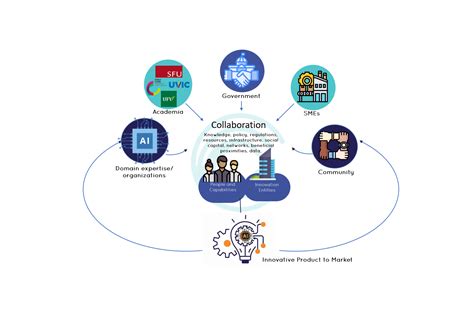 Swat Methodology Circle Innovation