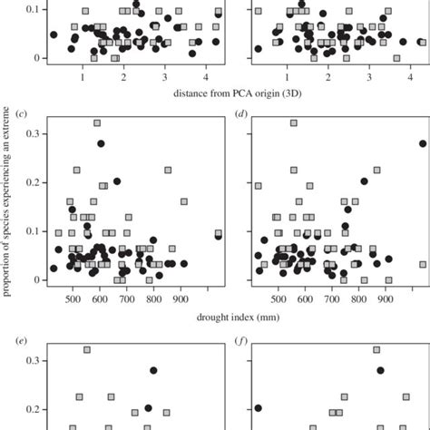 No Overall Relationship Was Observed Between Climatic Conditions And Download Scientific