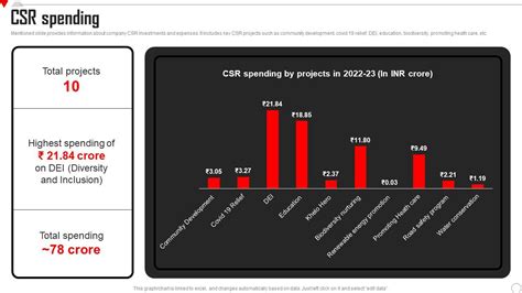 Csr Spending Hero Motocorp Company Profile Cp Ss Ppt Sample