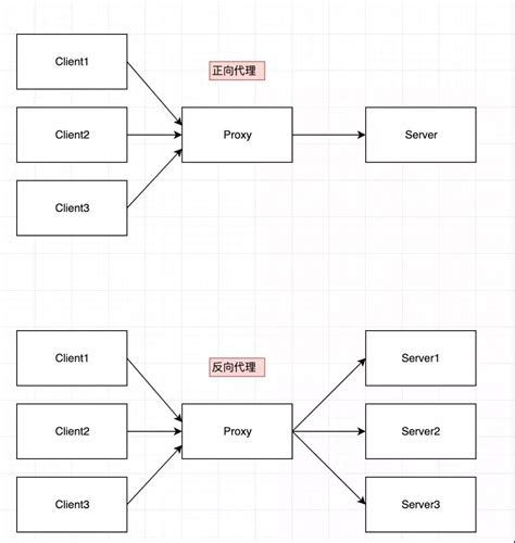 Nginx代理与反向代理、负载均衡实