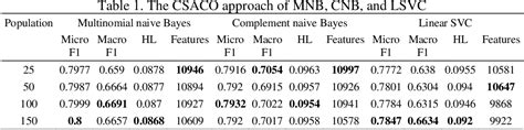 Table 1 From Feature Selection Based On Chi Square And Ant Colony Optimization For Multi Label