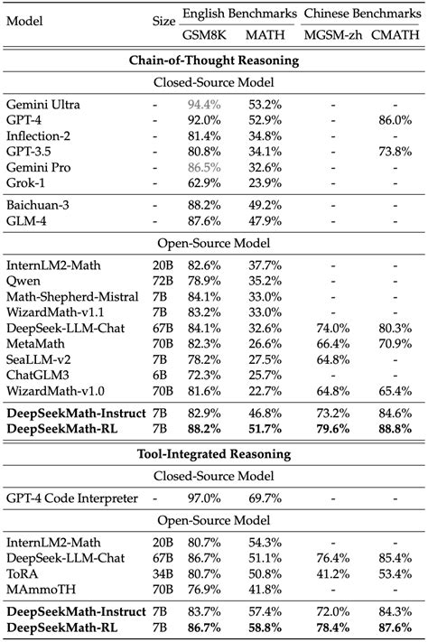 Deepseek Aideepseek Math Deepseekmath Pushing The Limits Of Mathematical Reasoning In Open