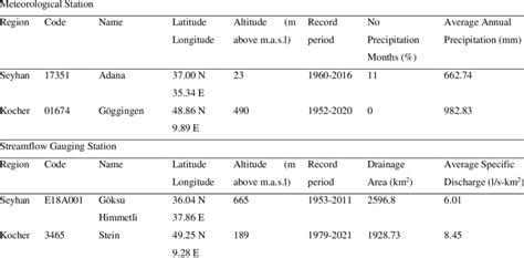 Characteristics Of Selected Meteorological And Streamflow Gauging