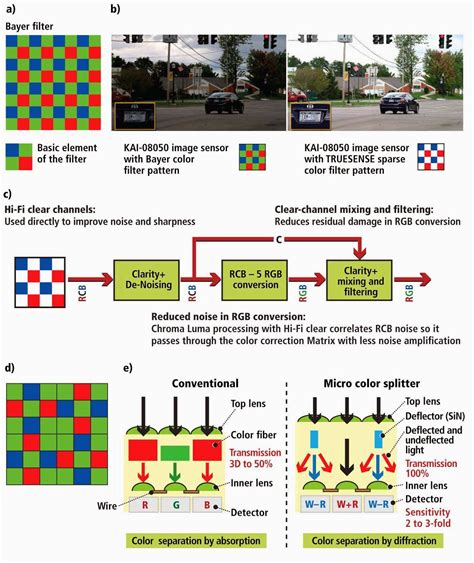 review of color filter arrays beyond the bayer pattern color filter