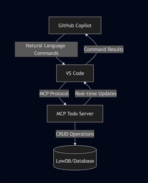 Enhancing The Vs Code Agent Mode To Integrate With Local Tools Using
