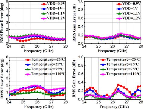 Figure 29 From A Ka Band Cmos Phase Invariant And Ultralow Gain Error Variable Gain Amplifier
