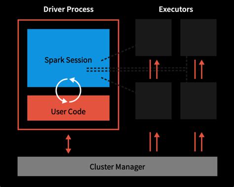 Architecture Bytes Apache Spark Sivas Blog