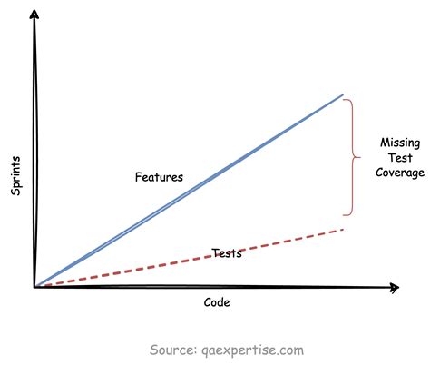 How To Fix The Most Common Testing Problem Qa Expertise