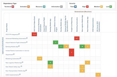 Managing Project Interdependencies Acuity Ppm