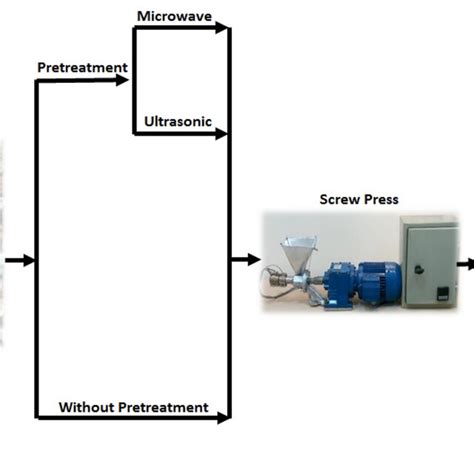 Effect Of Extraction Screw Speed And Temperature On Oil Extraction