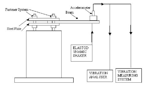 block diagram of forced vibration experimental setup download