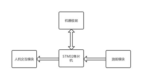 基于stm32非接触式物体尺寸形态测量仪（电赛获得省二） 电赛 最小系统板可以加蜂鸣器吗 csdn博客