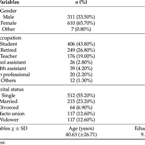 Sociodemographic Characterization Of The Sample Download Scientific