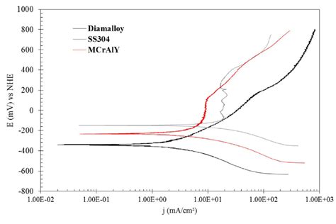 Polarization Curves Of Coatings And Substrate Exposed At High Download Scientific Diagram