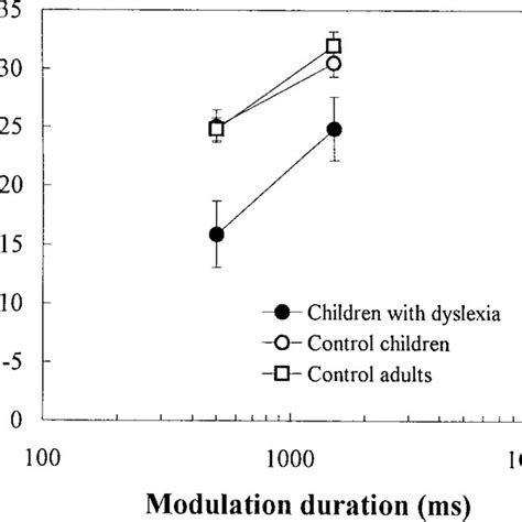 Mean Modulation Thresholds As A Function Of Modulation Duration 0 5 Or