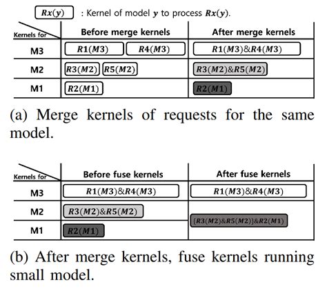 adaptive kernel merge and fusion for multi tenant inference in embedded