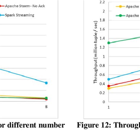 Average Latency Comparison Figure 10 99 Th Percentile Latency Comparison Download Scientific