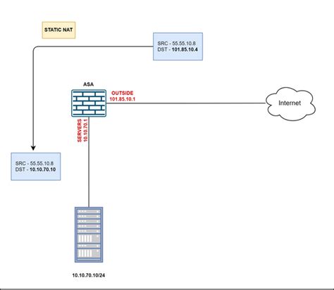 Cisco ASA Firewall NAT Configuration Example