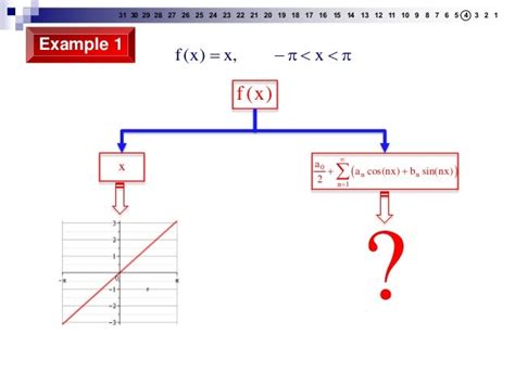 Part I Fourier Series Using Maple Prof Ayad Shahoot