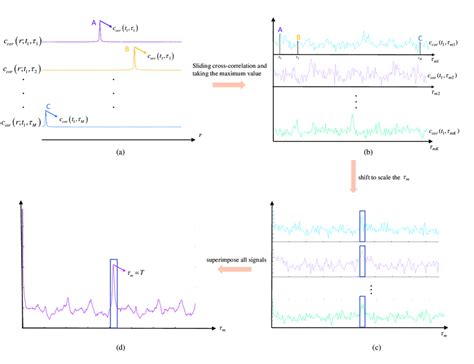 Illustration Of Rotation Period Estimation Procedure Of The Proposed
