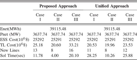 Table I From Three Stage Optimization Approach For Storage Sizing Siting And Transmission