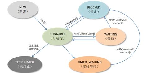 Java线程状态示例:观察threadstate变化 Csdn博客 Java线程状态示例:观察threadstate变化 Csdn博客
