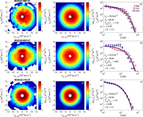 Three Examples Of Electron Distributions And The Predicted