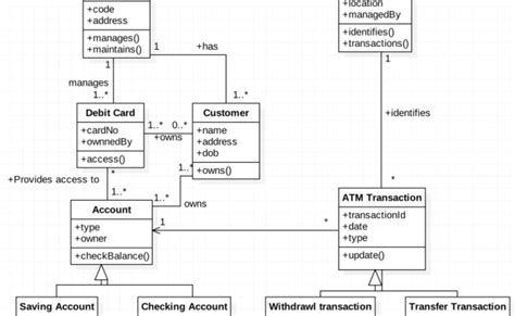 Uml Class Diagram Examples Of Common Scenarios Edrawmax 2022 Themelower