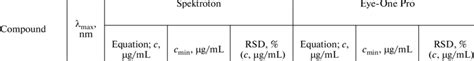 Calibration Equations Detection Limits Of The Analytes And Relative
