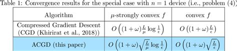 Table 1 From Acceleration For Compressed Gradient Descent In Distributed And Federated